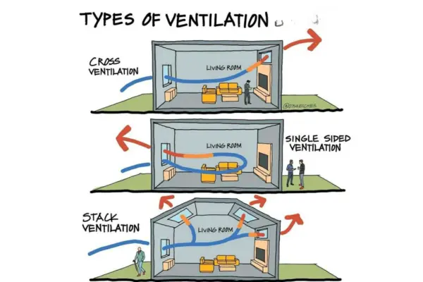 Cross Ventilation in Building Design | YAOAN VENTILATION